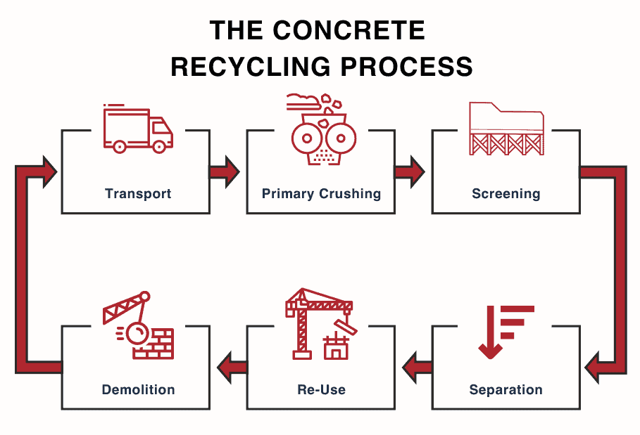 How concrete recycling works and its environmental benefits - Readymix ...